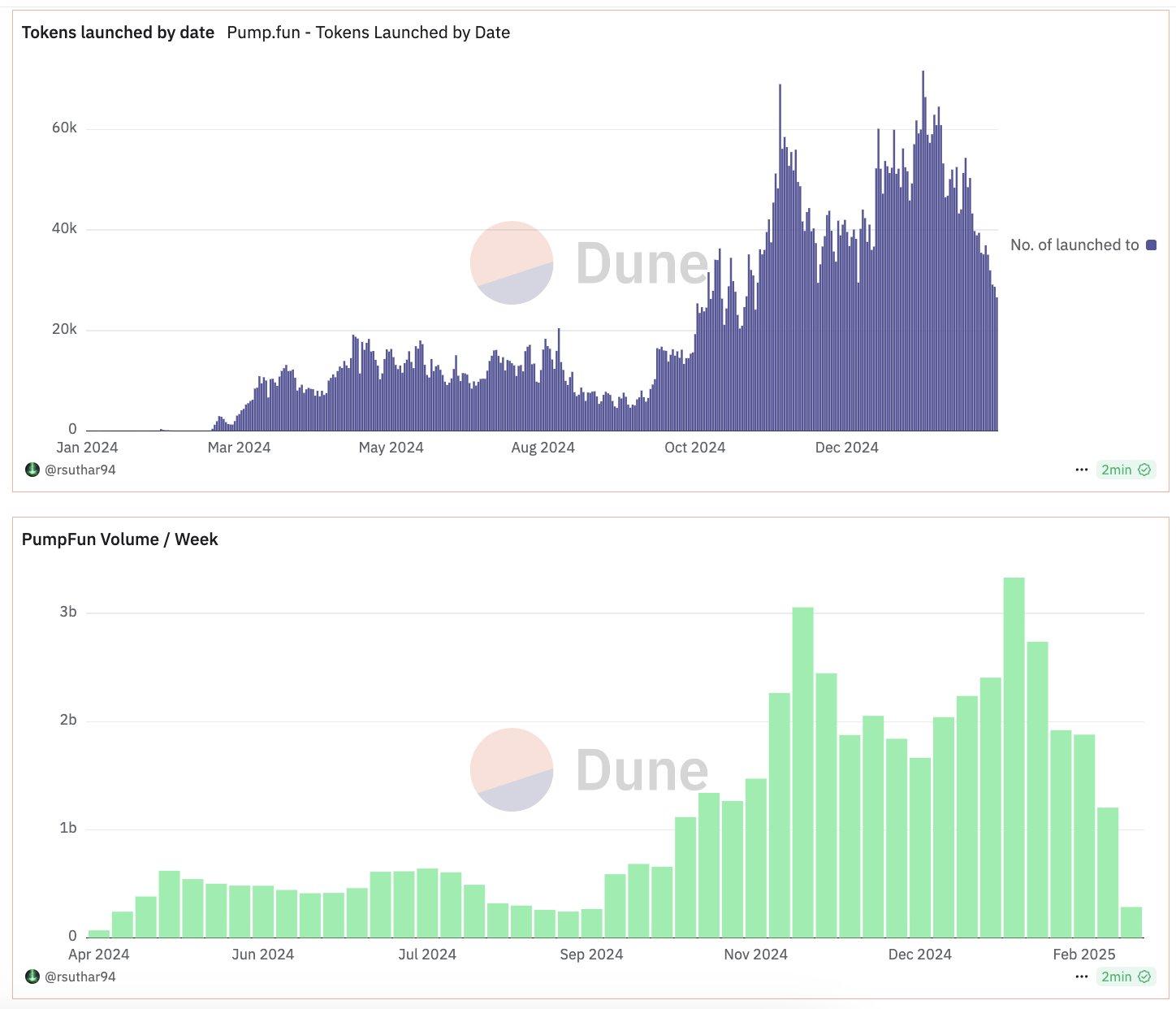 Memecoin market crashes 50%+ since historic Trump rally ...