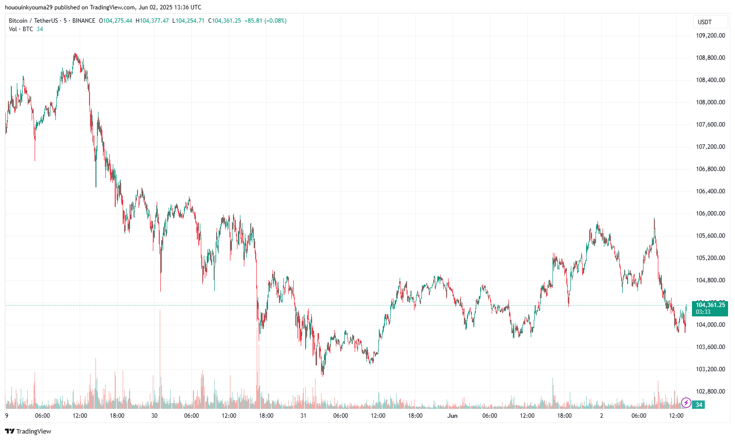 Bitcoin Alert: Taker Buy/Sell Ratio Diverges On Binance | Bitcoinistcom ...