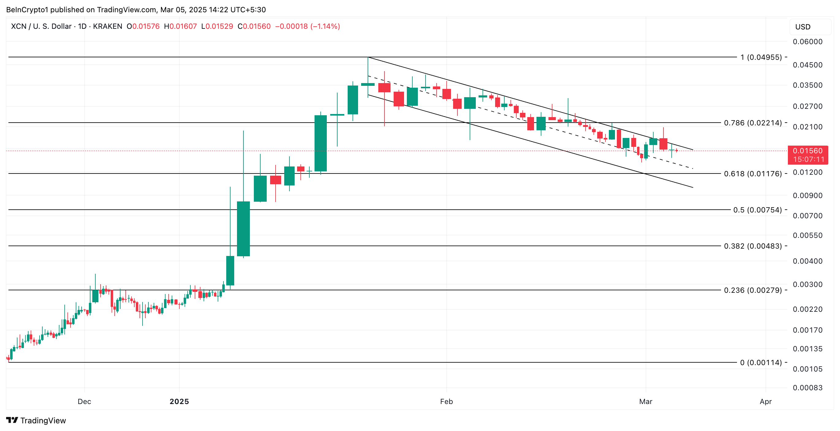 XCN Price in Freefall – Will It Recover? | CryptosHeadlines on Gate Square