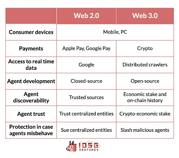 IOSG｜科技巨头与人工智能代理创新者的挑战与困境｜金色财经_发布于 Gate 广场