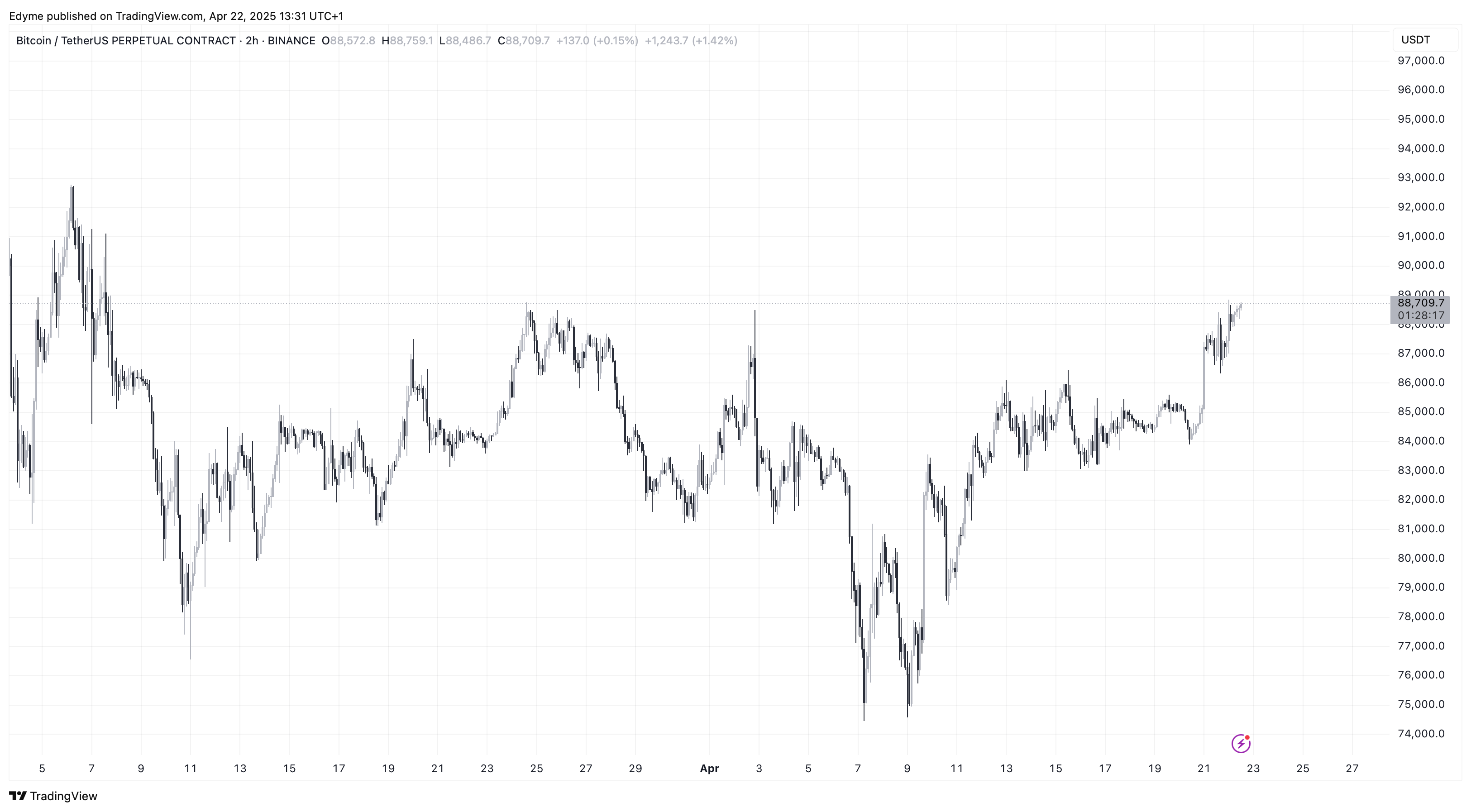 Bitcoin Trades Near $90K as On-Chain Cost Basis Zones Reveal Key Market ...