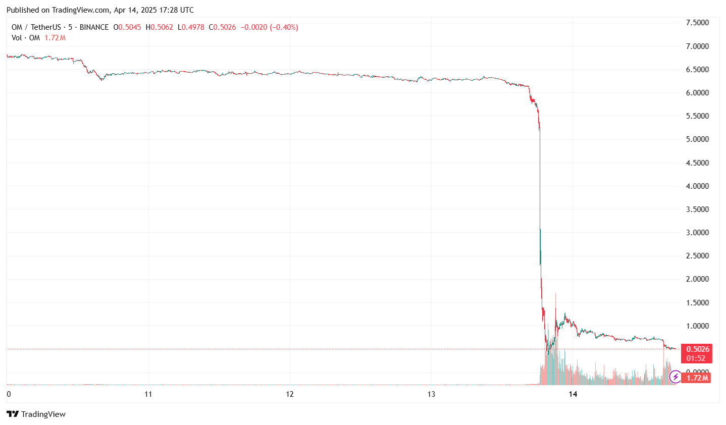 Behind The Mantra (OM) Collapse: Glassnode Reveals The On-Chain Side Of ...