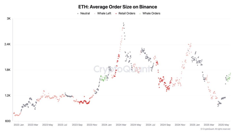 Binance Whales Are Accumulating Ethereum Again – Will History Repeat ...