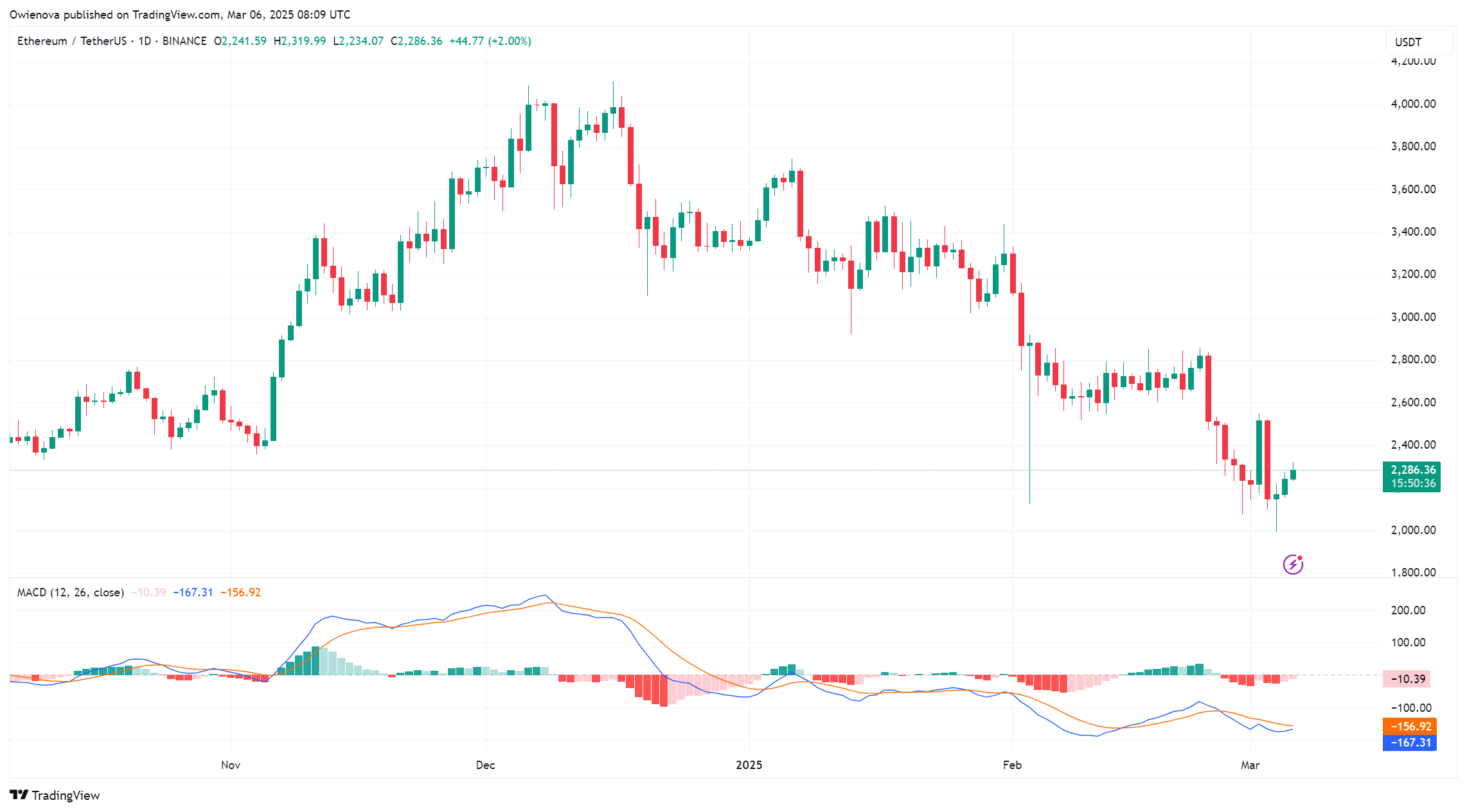Ethereum At A Crossroads: Price Testing The Lower Boundary Of A Key ...
