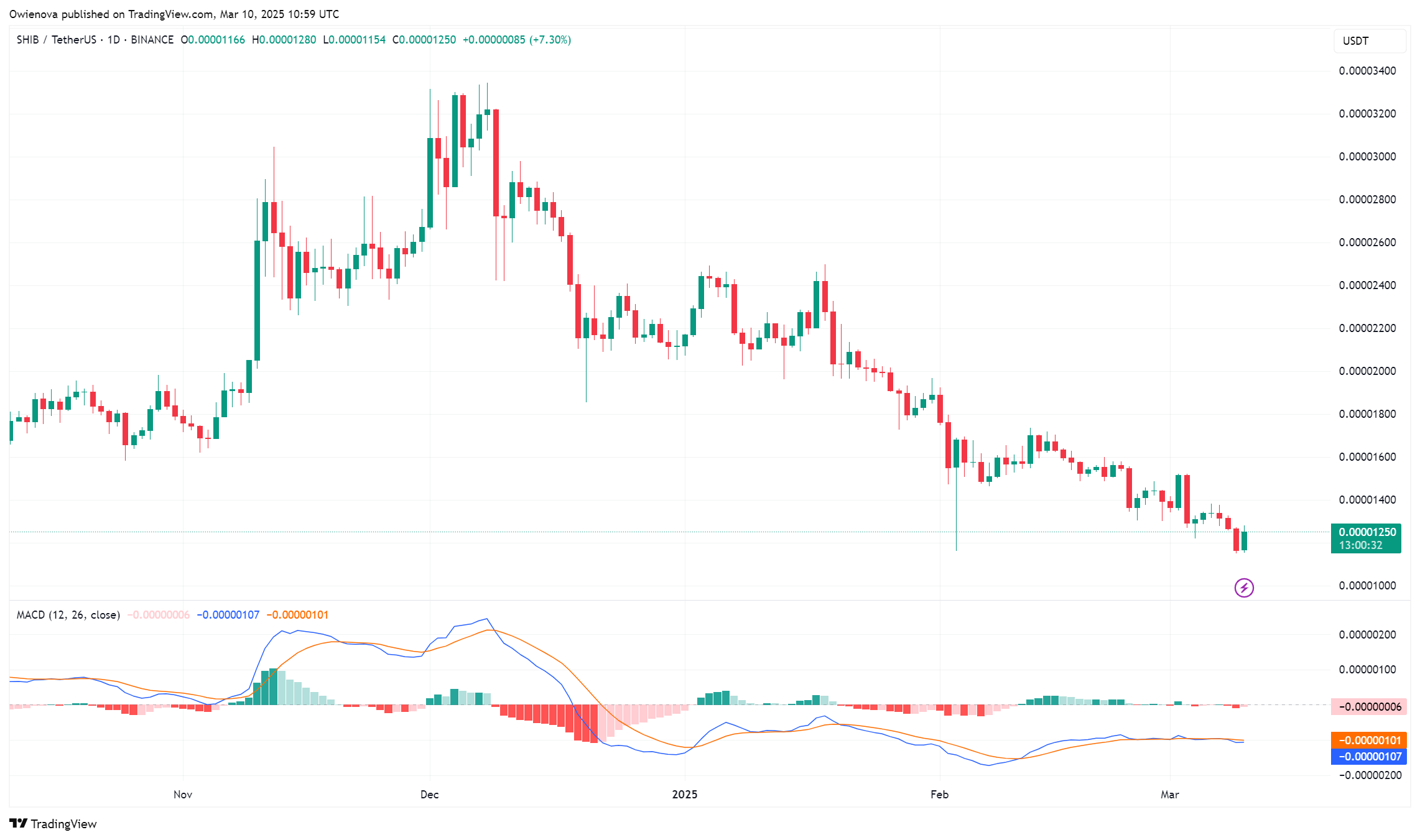 Will Shiba Inu Reclaim $0.000012? SHIB Eyes Retest After Key Support ...