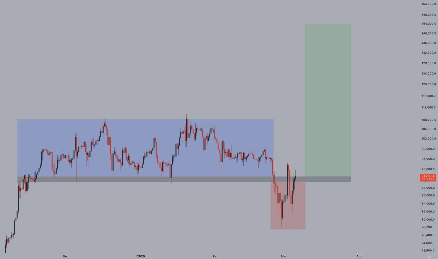 ‘All Options On The Table’: Bitcoin Must Hold This Level Ahead Of Trump ...