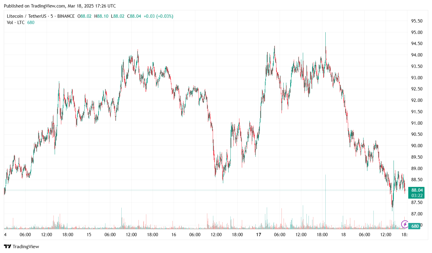 Litecoin Breaks Under Parallel Channel: Analyst Predicts This Target ...