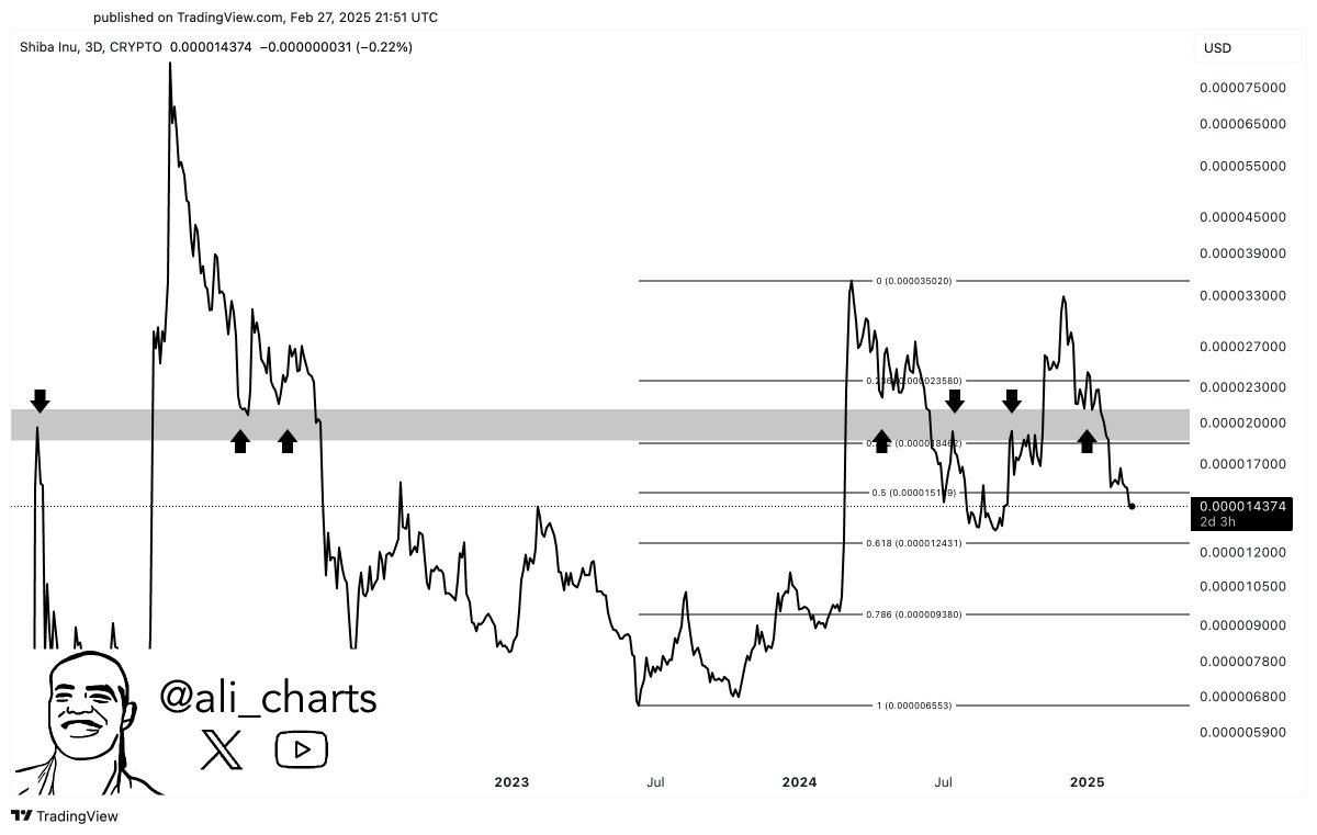 Will Shiba Inu Drop Below $0.000012, See 28% Decline ...