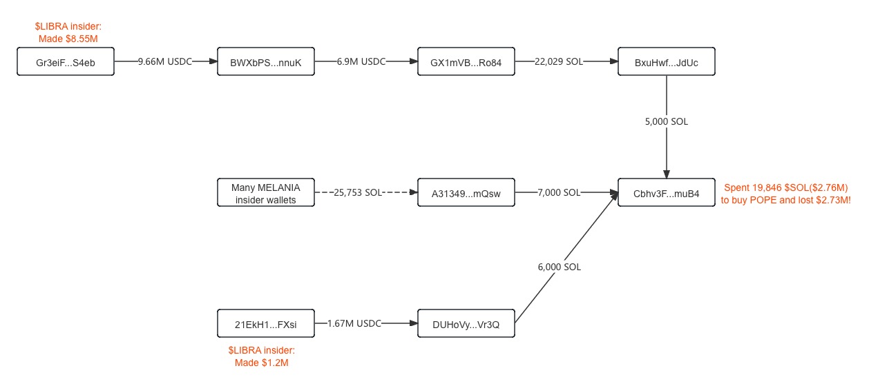 LIBRA, MELANIA Meme Coin Insider Teams Laundering Funds ...
