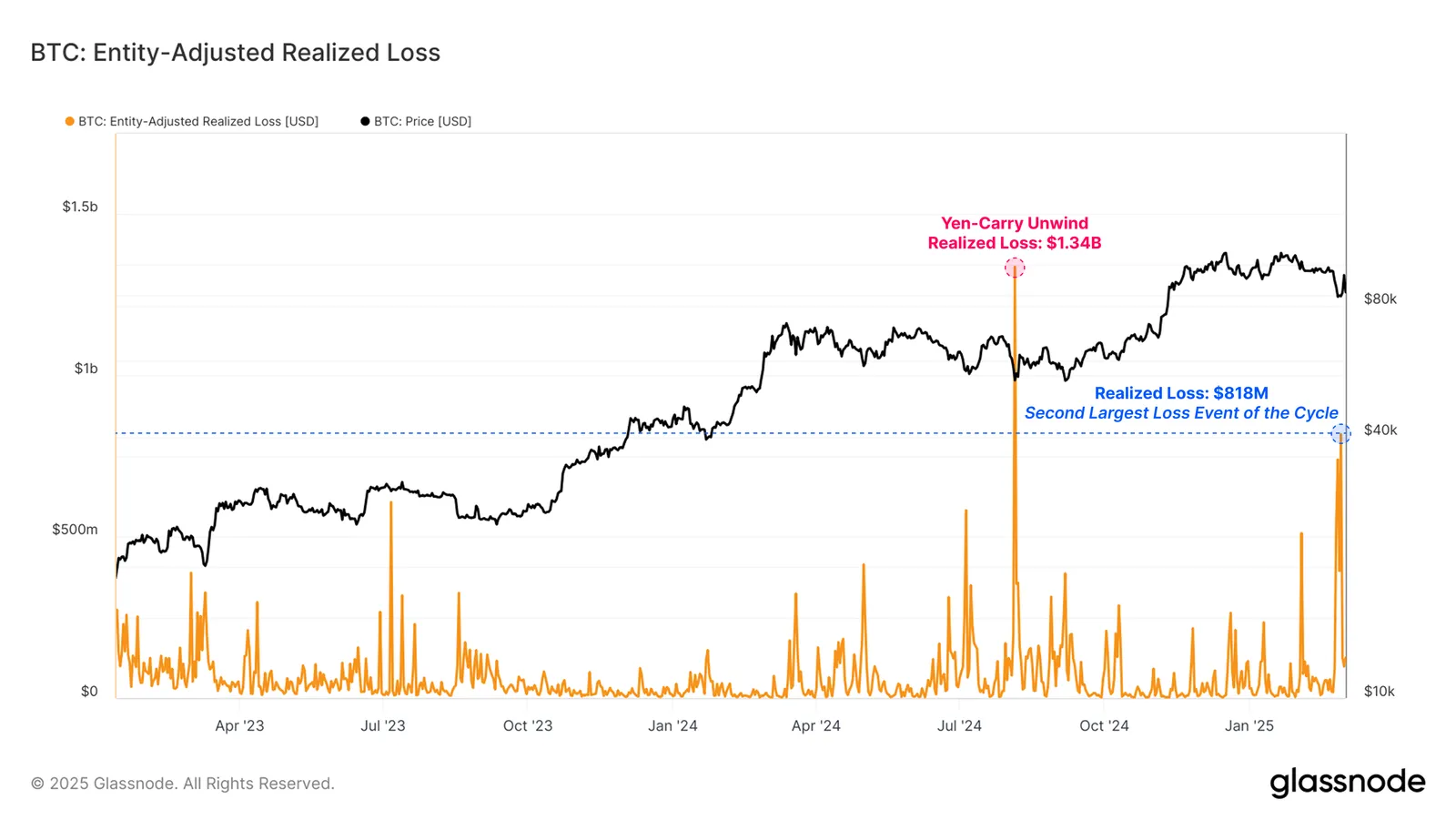 Can These Key Bitcoin Holders’ Resilience Trigger Price Recovery ...