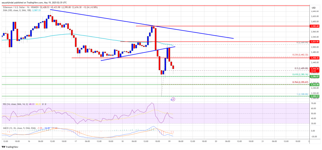 Ethereum Price Fails to Break Through — What’s Holding It Back ...
