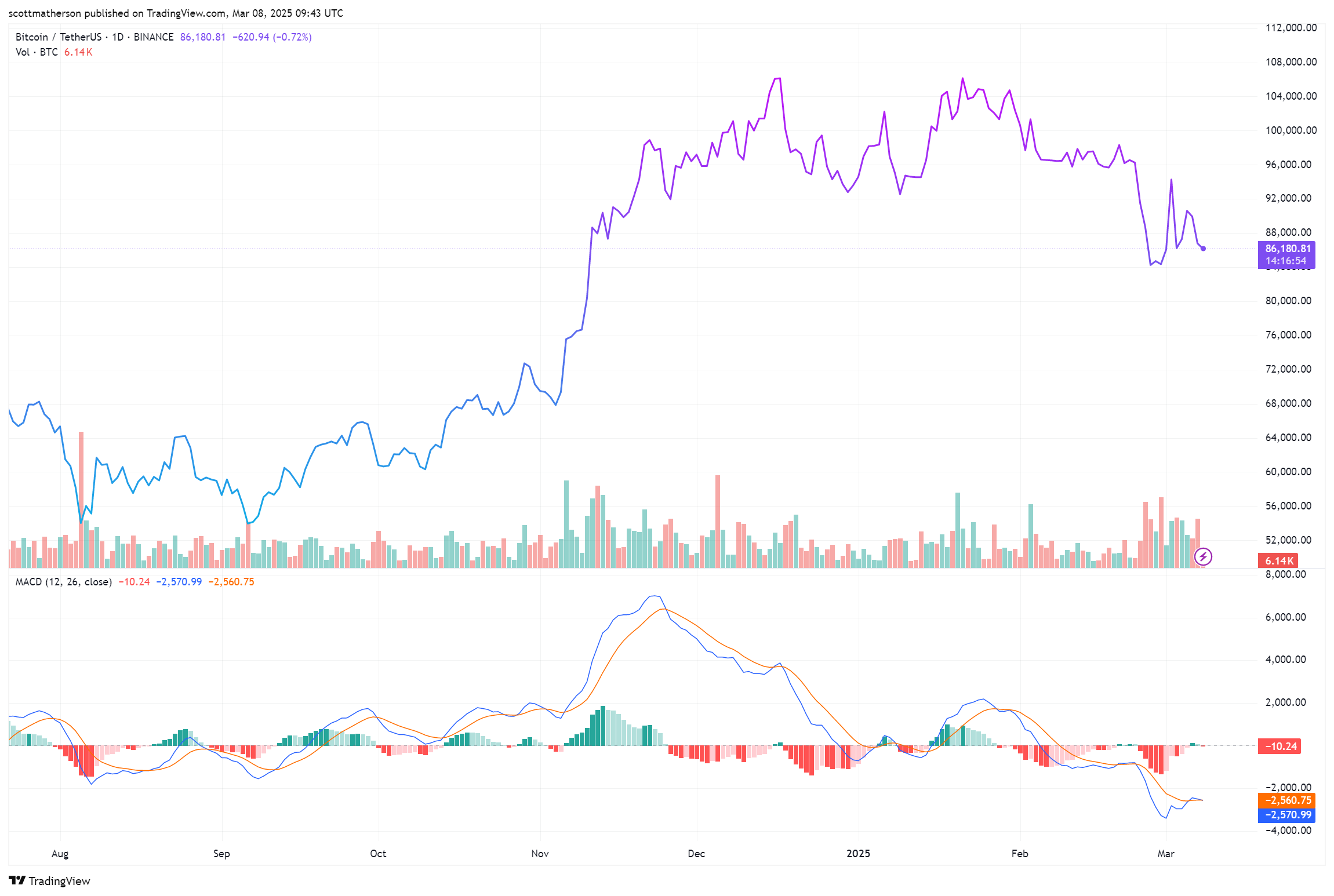 Crypto Pundit Dumps Bitcoin Holdings Sub-$100,000, Lists Reasons Why It ...